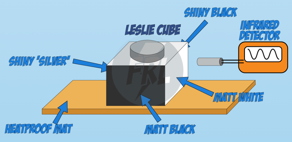 Infrared Radiation Practical | Flashcards
