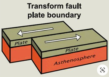 Plate Boundary | Flashcards