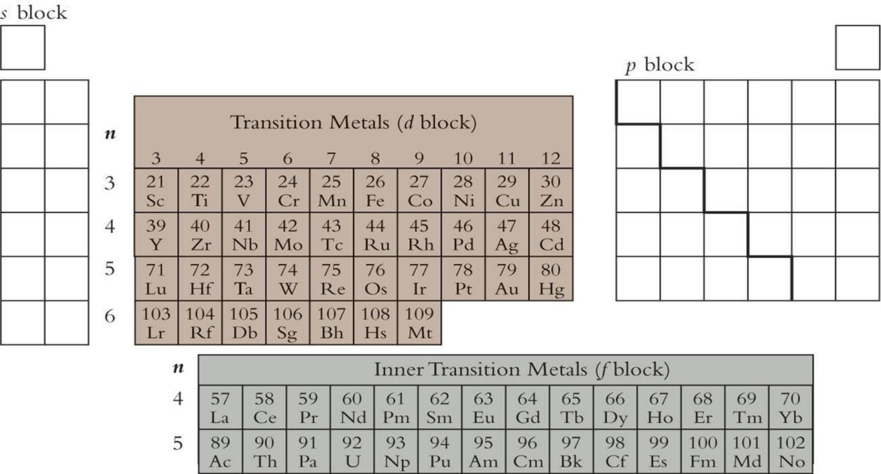 Transition Elements | Flashcards