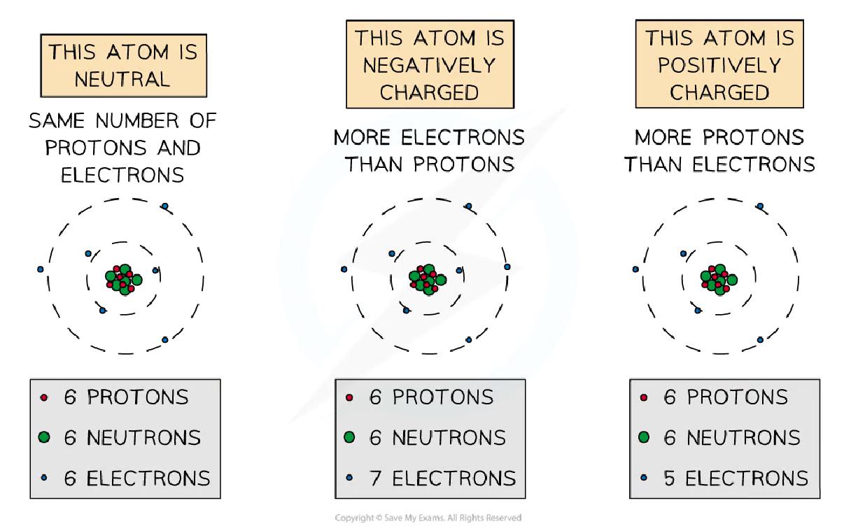 The Nuclear Model Of An Atom Flashcards