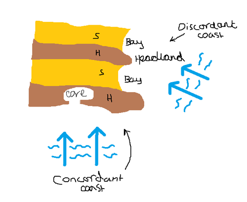 Coasts & Littoral Zone | Flashcards