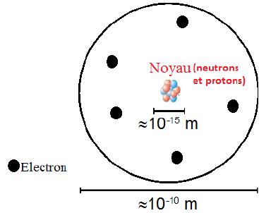 Physique Chimie | Flashcards