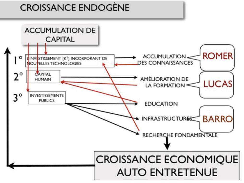 Les Sources Et Les Défis De La Croissance Économique | Flashcards