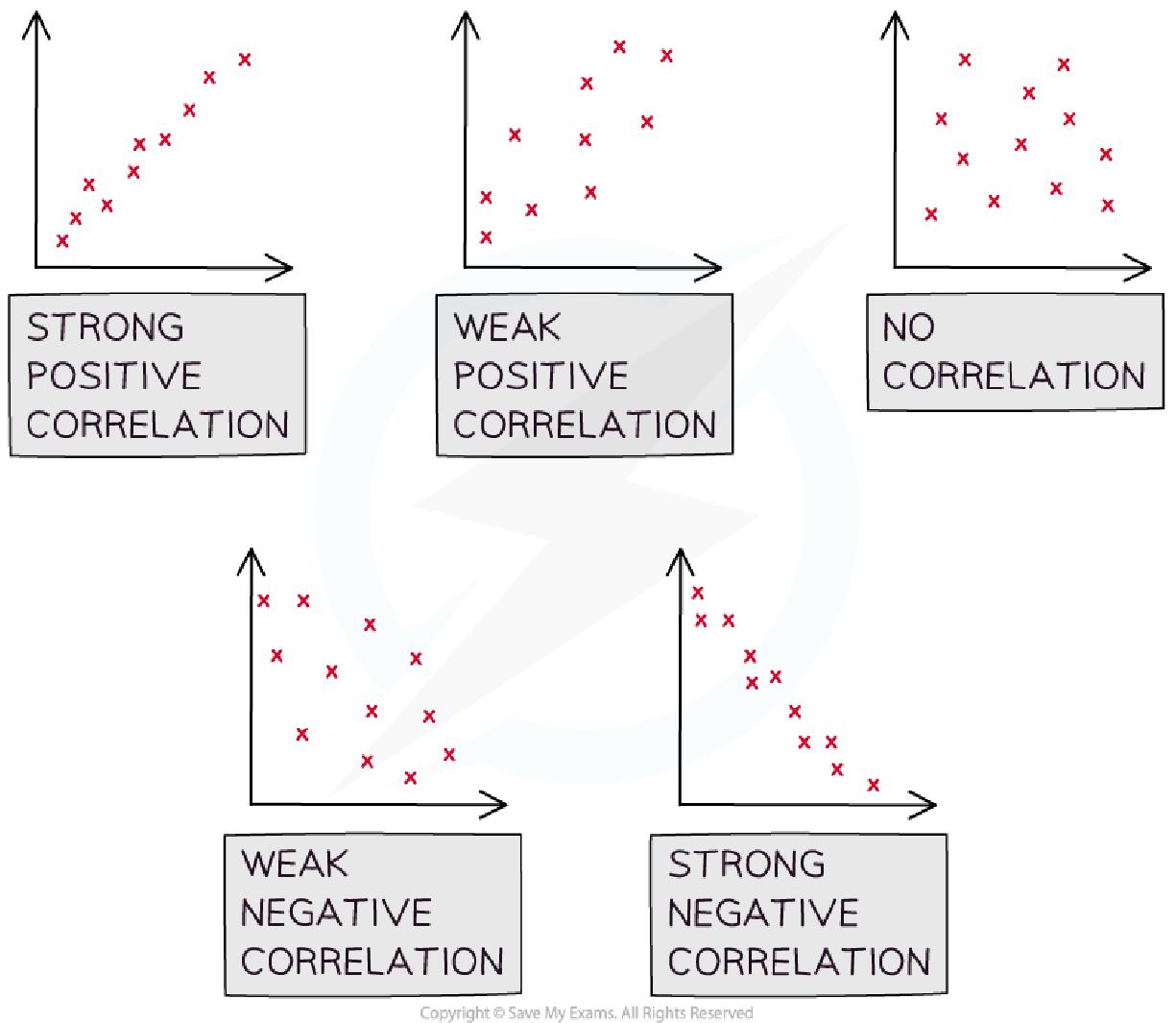 Scatter Diagrams & Correlation | Flashcards