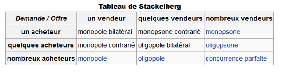 Économie De La Concurrence | Flashcards