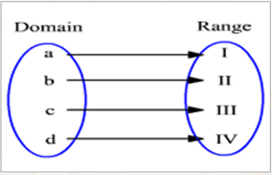 G11 Genmath 1st Q | Flashcards