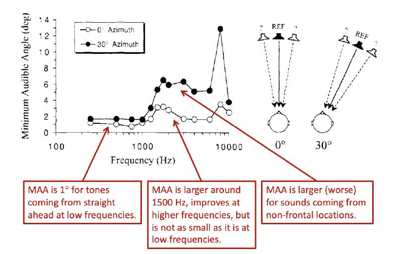 Lecture 3 - Spatial Hearing | Flashcards
