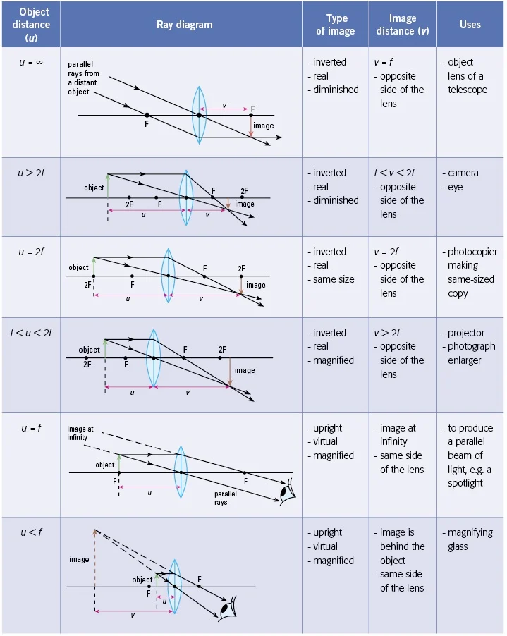 Converging Lens | Flashcards