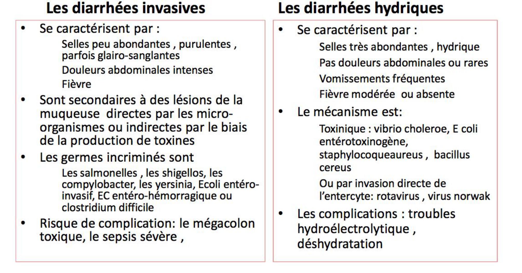 Diarrhée Aigue | Flashcards