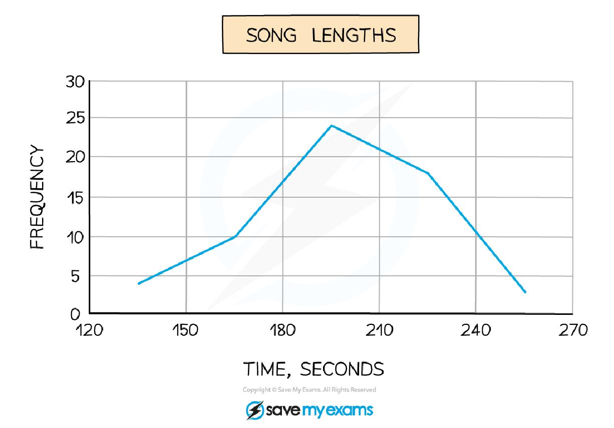 Histograms & Frequency Polygons | Flashcards