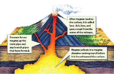 Volcanoes | Flashcards