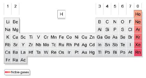 2 - the Periodic Table | Flashcards