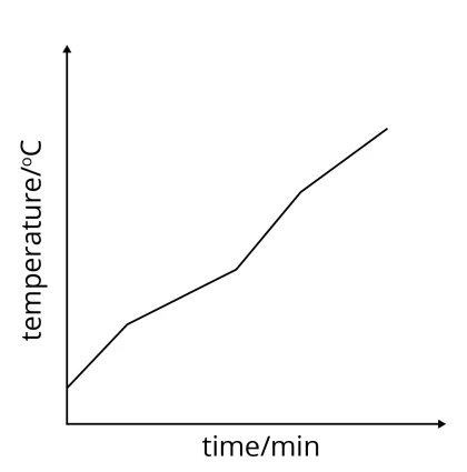 Impure and Pure Graphs | Flashcards