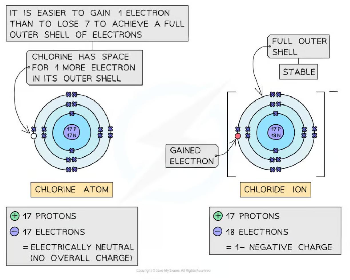 Ions & Ionic Bonds | Flashcards