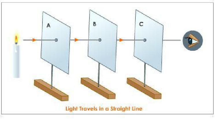 Light/electrical Energy | Flashcards