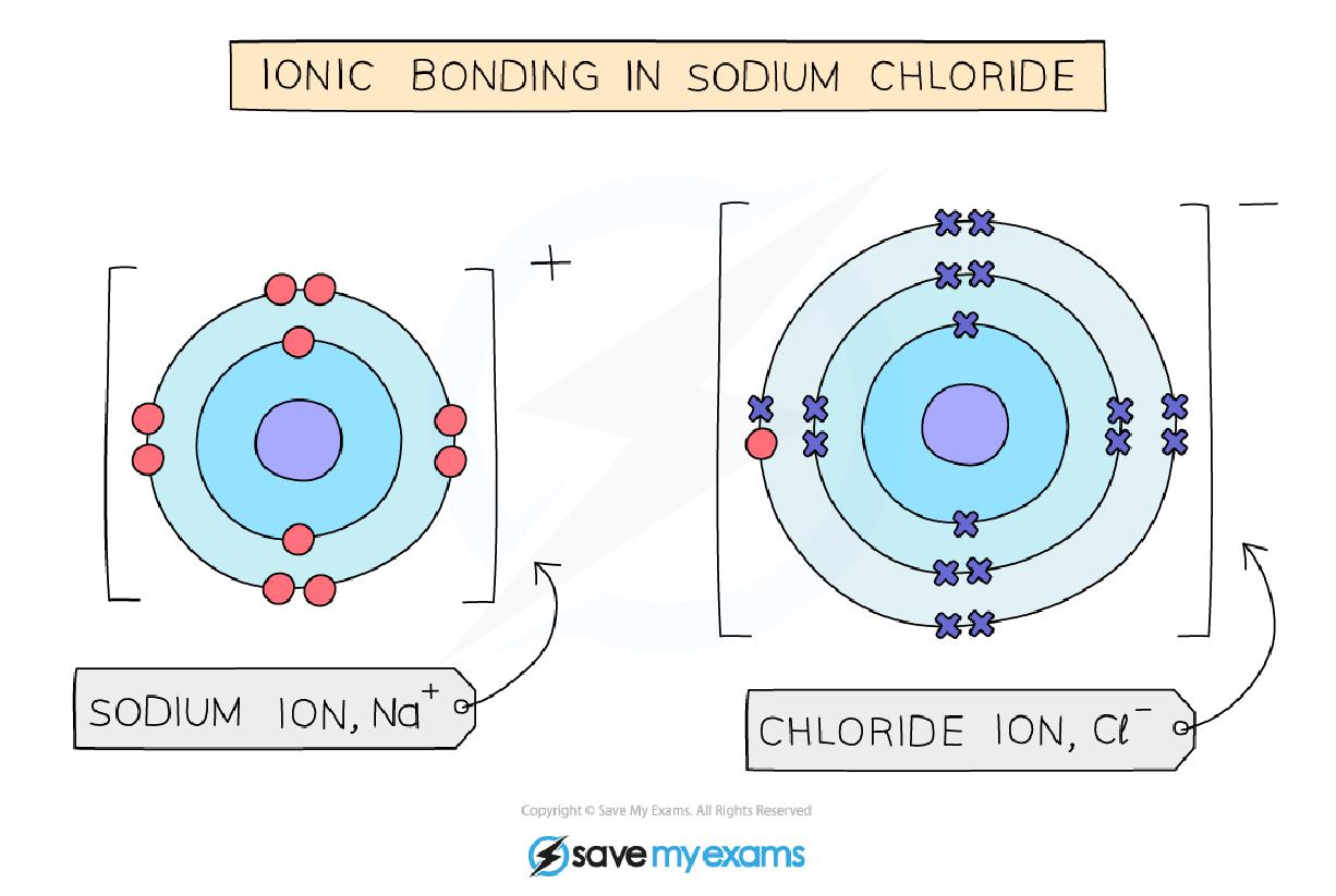 Ions & Ionic Bonds | Flashcards