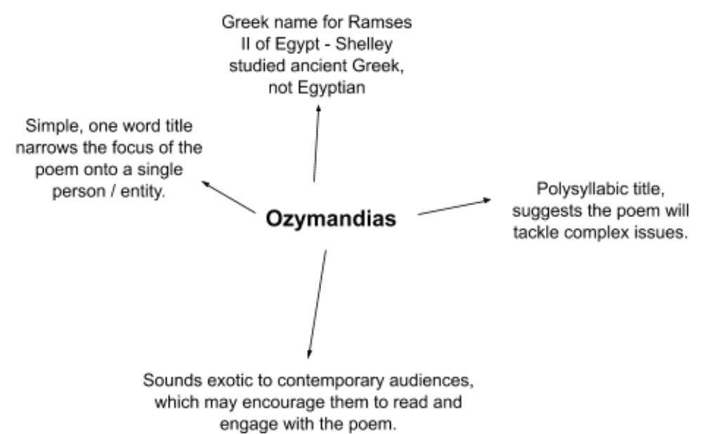 Ozymandias | Flashcards